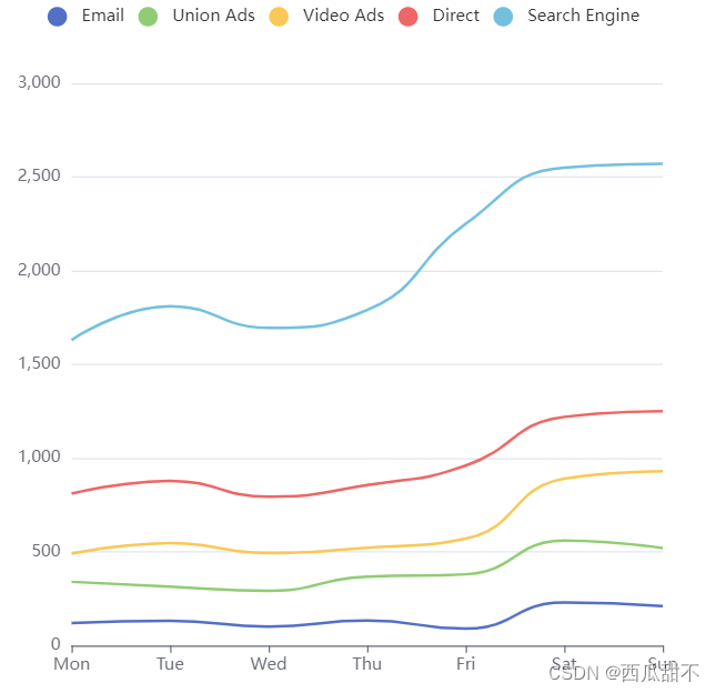 React中封装Echarts组件并使用（保姆级教程）_react echarts-CSDN博客