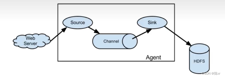 2024-02-07（Sqoop，Flume）_sqoop append-CSDN博客