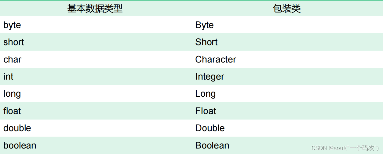 Java中的基本类型包装类java基本类型的包装类 Csdn博客