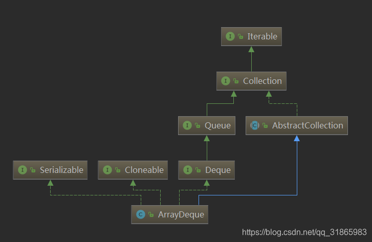 Java8 Arraydeque接口实现源码解析java Arraydeque 长度 Csdn博客