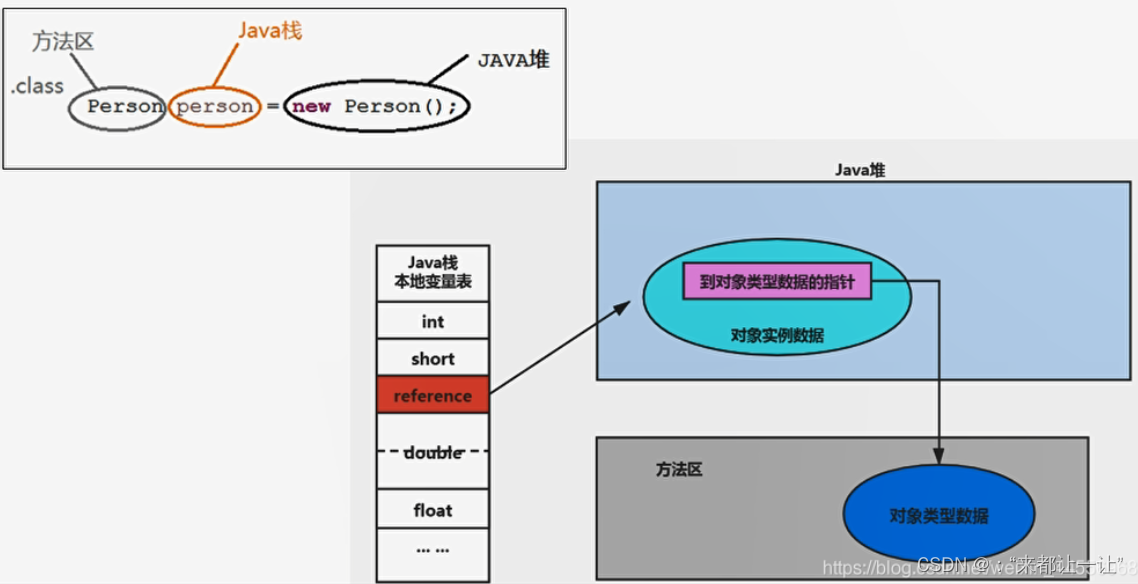 【jvm】java内存区域详解(通俗易懂系列)java不同版本内存分区 Csdn博客 4287