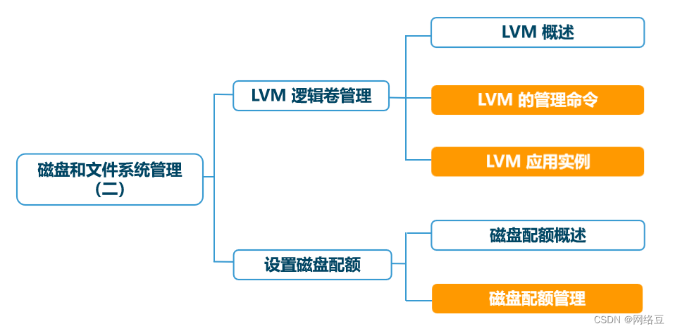 Linux云计算——磁盘和文件系统管理(二)头歌educoder云计算与大数据——实验二linux硬盘管理 Csdn博客