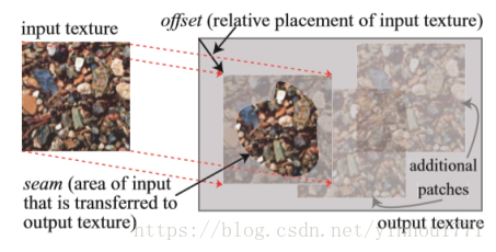 阅读笔记----Graphcut Textures-Image and Video Synthesis Using Graph Cuts_graphcut textures: image ...