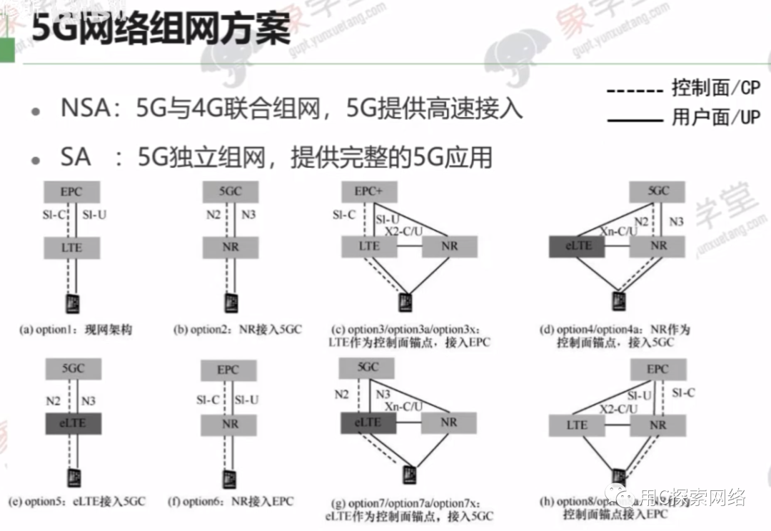 【3GPP核心网】【5G】5G NR核心网组网方案（超详细）_精讲3GPP协议栈-CSDN专栏