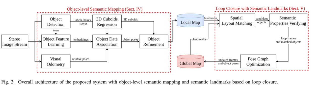 【论文阅读】Loop Closure Detection Based on Object-level Spatial Layout and Semantic Consistency-CSDN博客