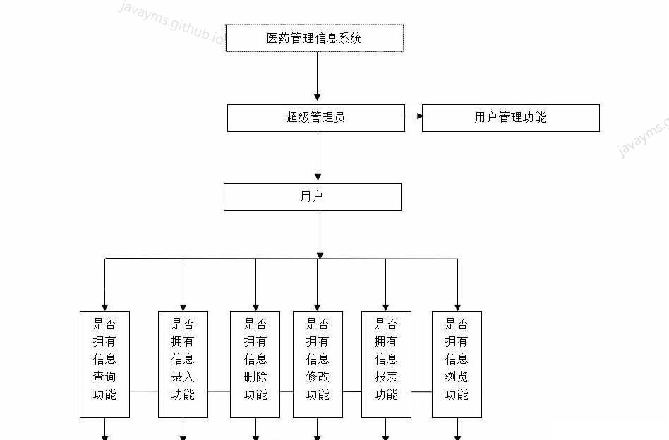 基于javaweb的医药信息管理系统(java+ssm+html+easyui+mysql)_java医药管理系统-CSDN博客