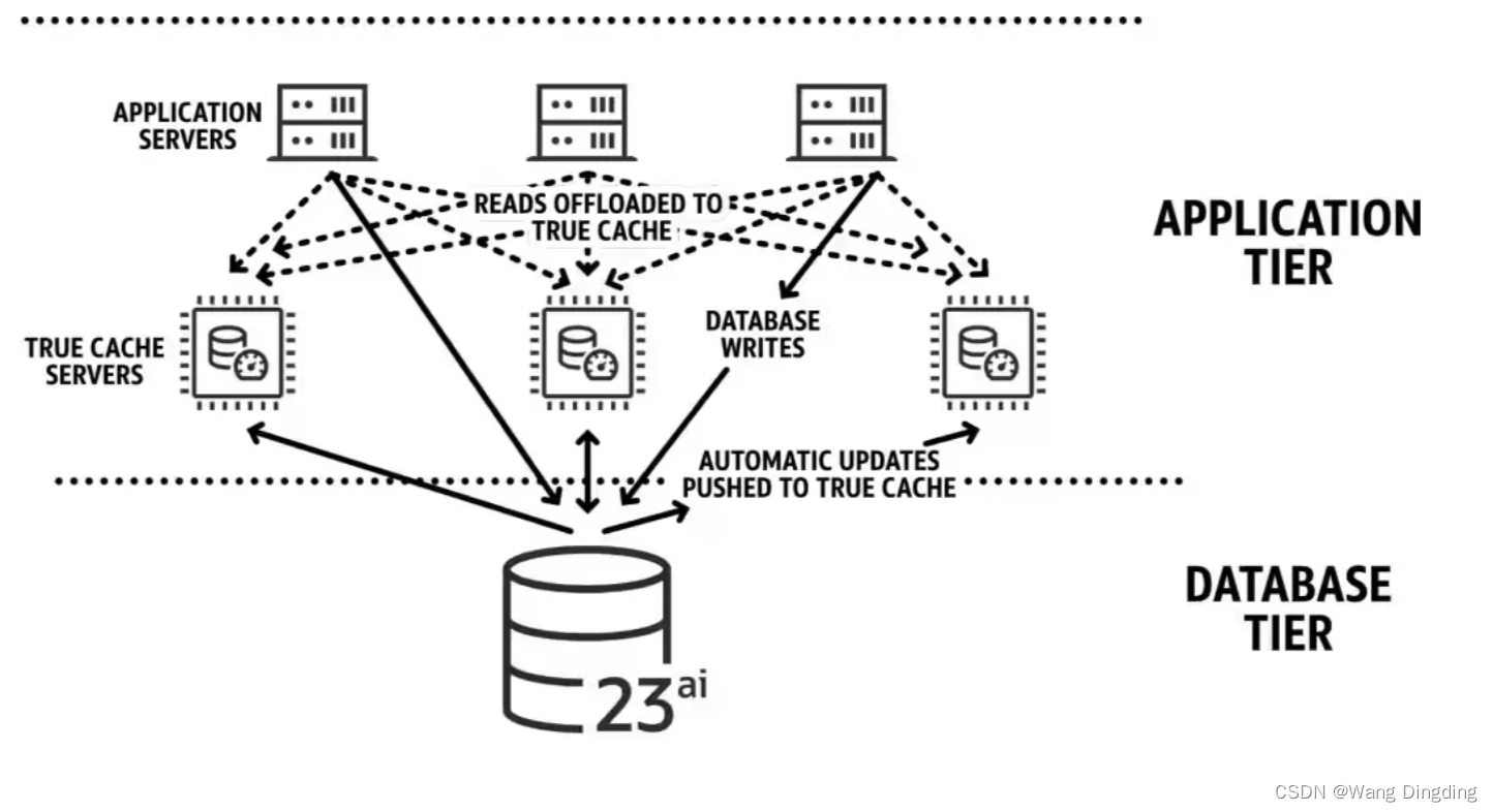 Oracle23ai来了，23爱，全能、超级巨兽..._oracle 23ai-CSDN博客