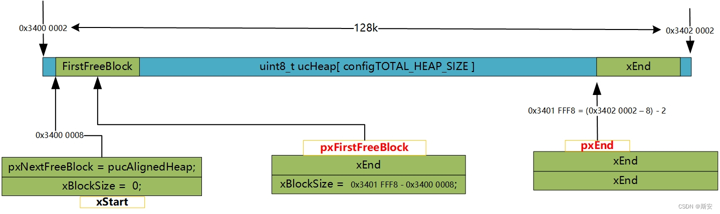 freeRTOS动态内存heap4源码分析_freertos heap4-CSDN博客