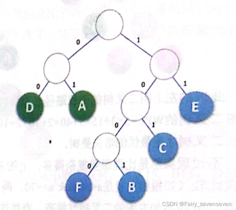 【一】【数据结构】Huffman编码解码简单实现_利用 huffman 树的相关算法编程实现一个 huffman 编解码系统-CSDN博客
