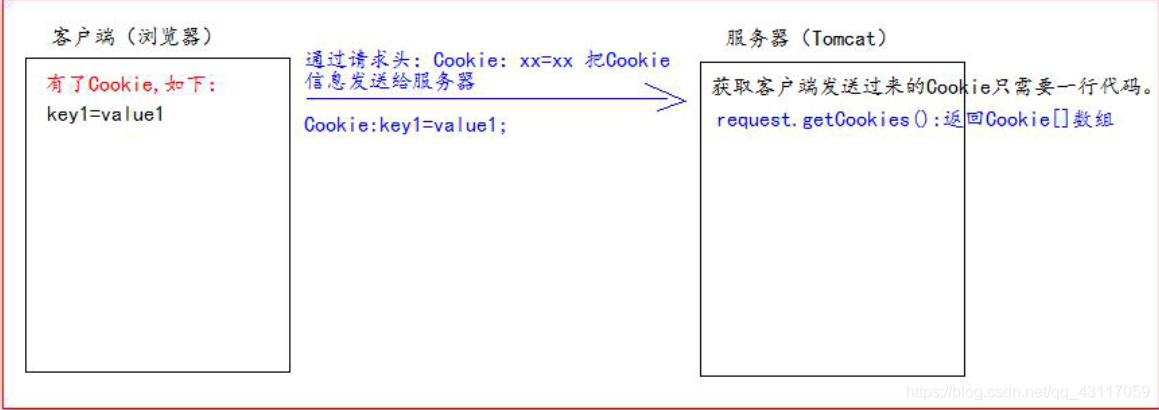 JavaWeb_Cookie&Session_java cook.getname()-CSDN博客