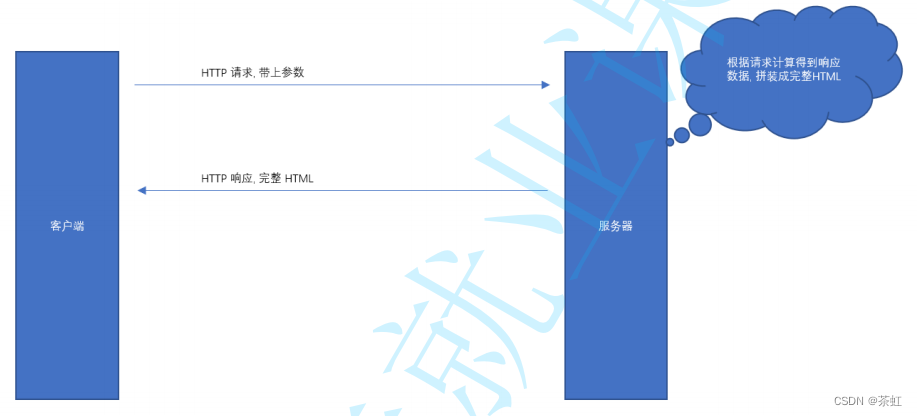 Java EE初阶---模板引擎_java模板引擎-CSDN博客