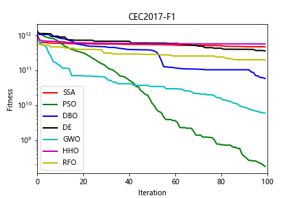 CEC2017（Python）：七种算法（PSO、RFO、DBO、HHO、SSA、DE、GWO）求解CEC2017_dbo算法 python-CSDN博客