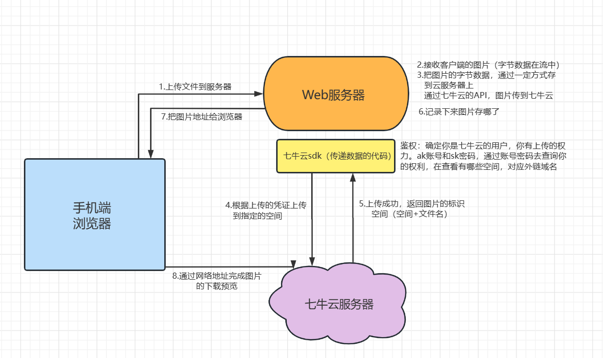 七牛云存储javaapi代码实现qiniu Java Sdk Csdn博客