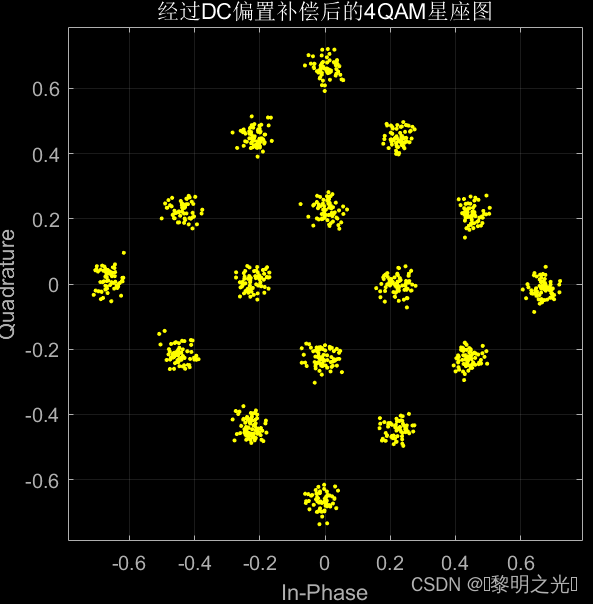 无线通信实验：4QAM与16QAMTx功率影响分析-CSDN博客