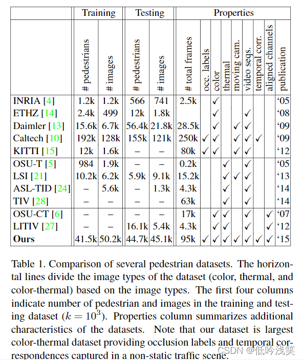 KAIST : Multispectral Pedestrian Detection: Benchmark Dataset and Baseline_kaist multispectral ...