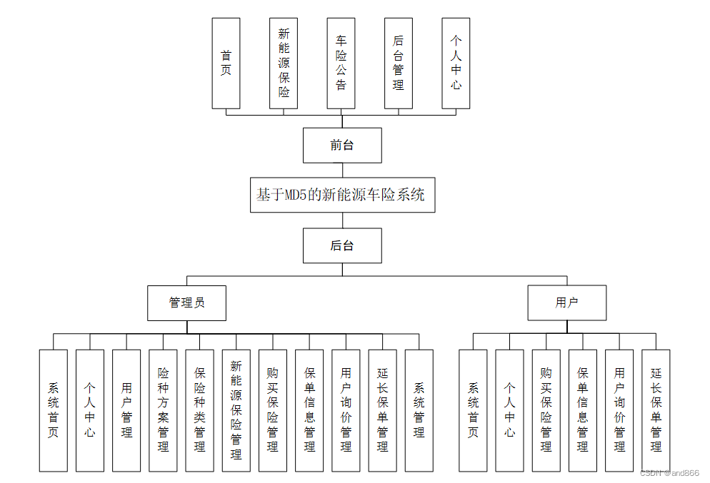 java/php/node.js/python基于MD5的新能源车险系统【2024年毕设】-CSDN博客
