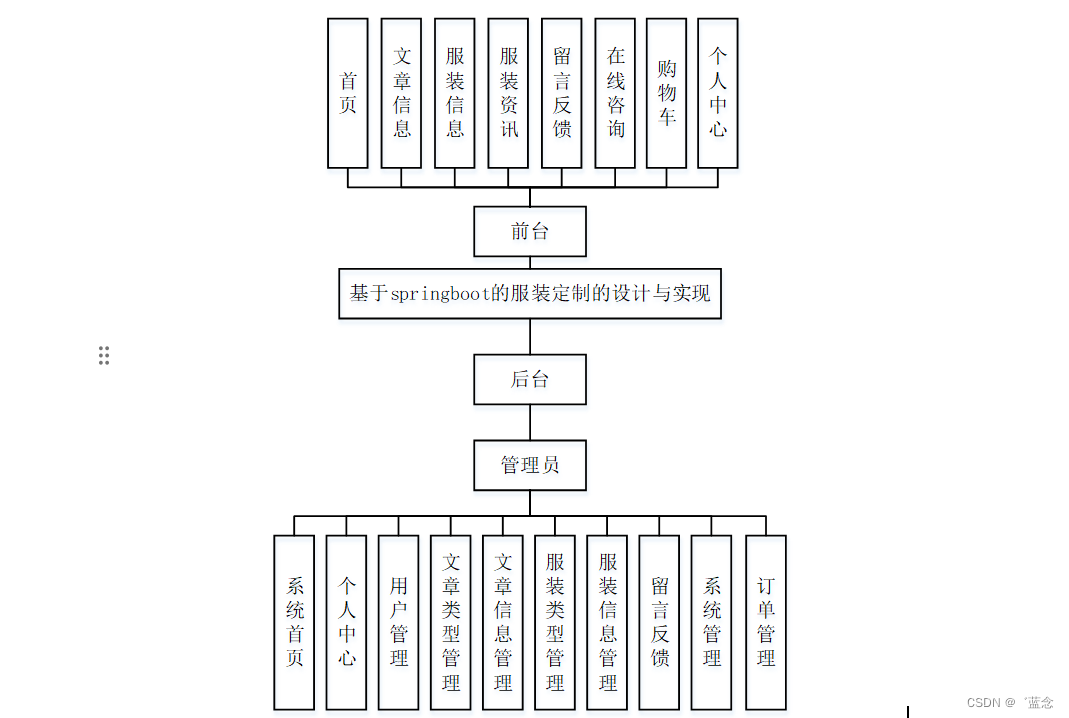 计算机毕业设计springboot的服装定制的设计与实现3xb049【附源码数据库部署lw】基于springboot 的高级服装定制网站的设计与实现 Csdn博客