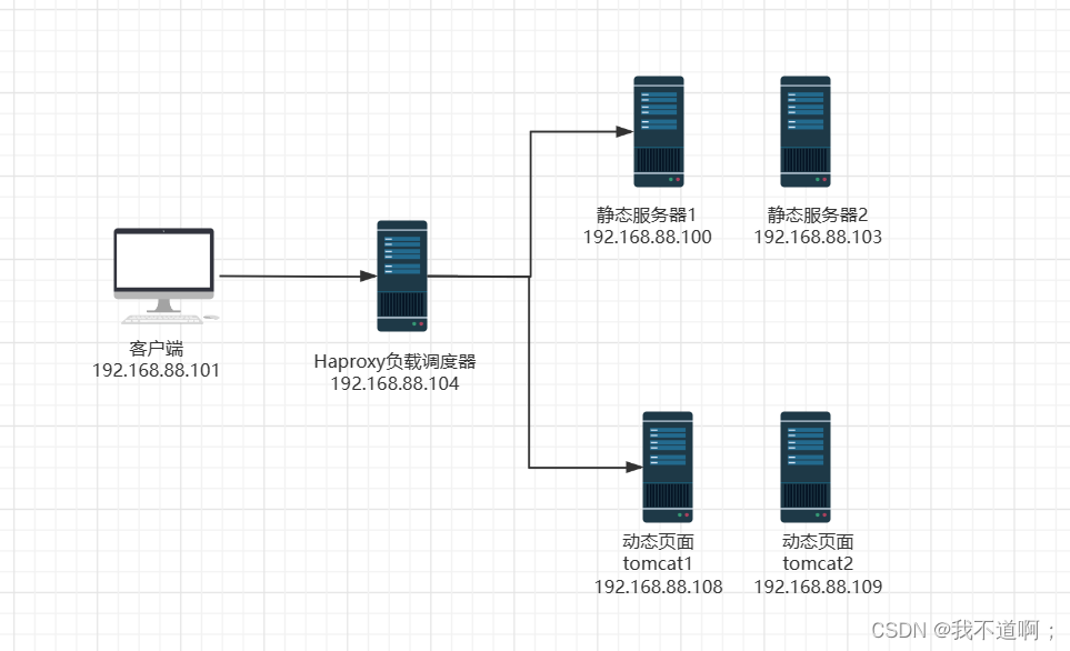 Haproxy集群调度器与部署_haproxy2.8 参数-CSDN博客