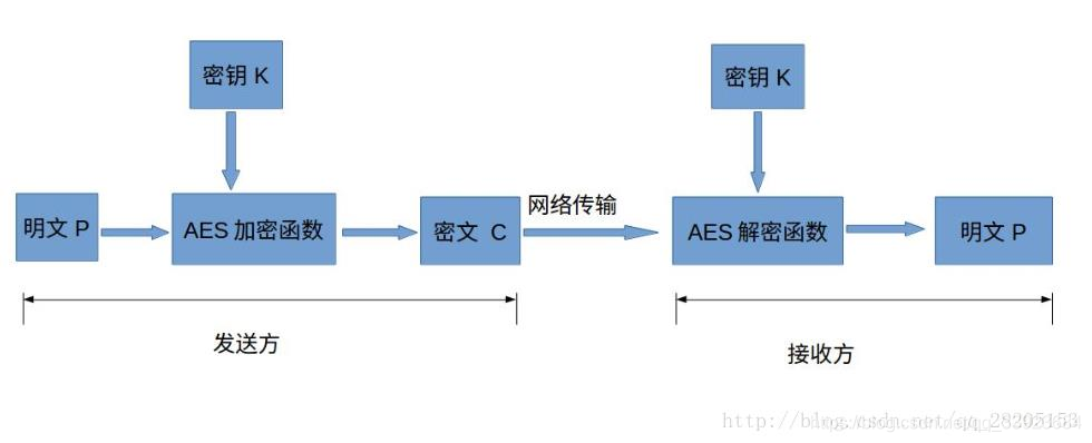 对称加密与非对称加密：AES、RSA、SM2及更多-CSDN博客