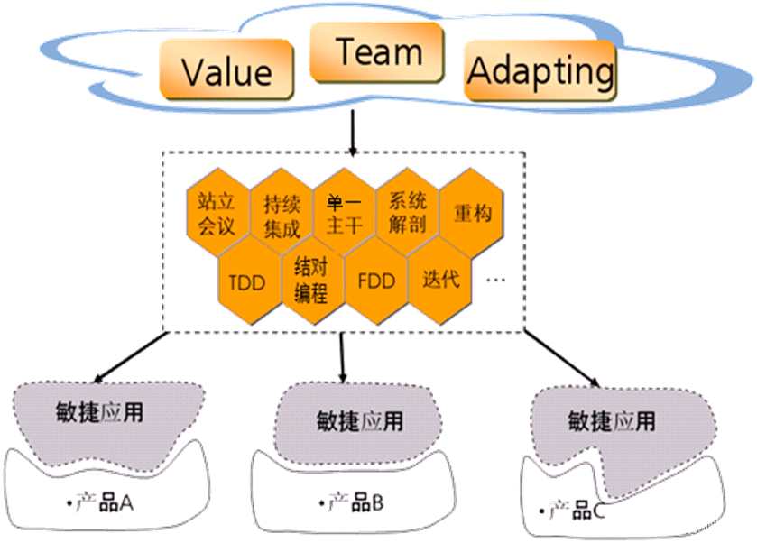 Java开发管理（敏捷实施过程）java敏捷开发 Csdn博客