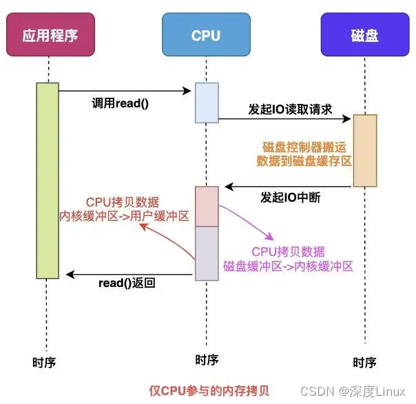图文并茂|彻底搞懂零拷贝（Zero-Copy）技术_0copy-CSDN博客