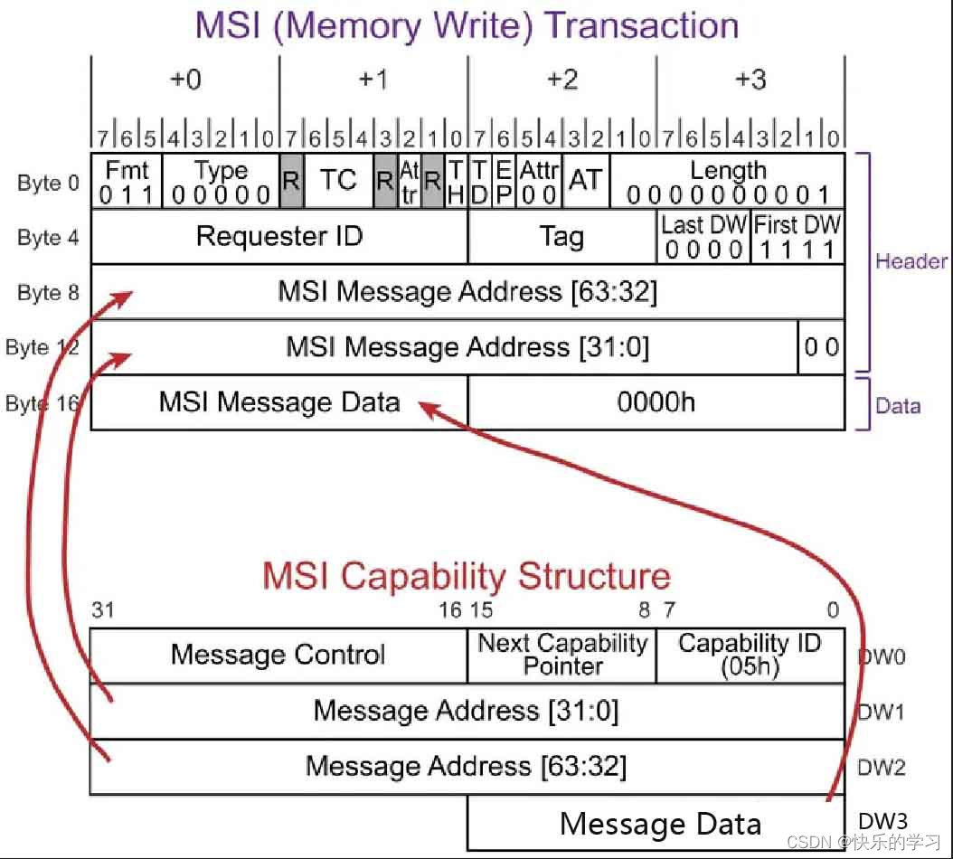 PCIe中断之MSI和MSI-X的区别（详细）总结附图文快速掌握-CSDN博客