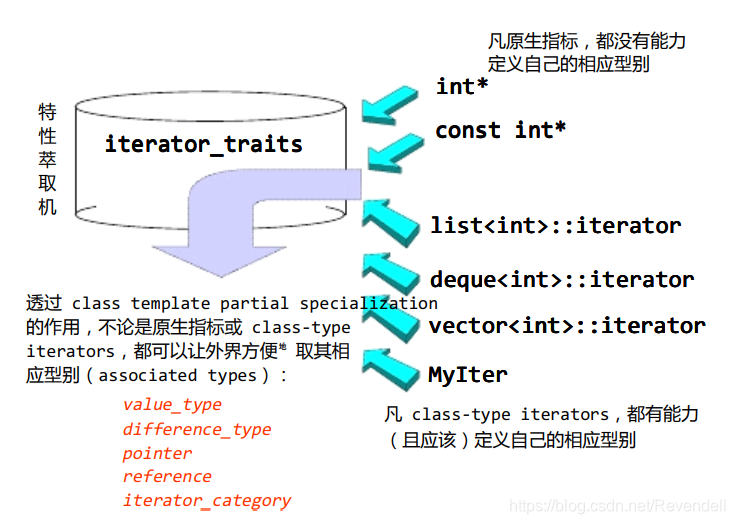 2迭代器（iterators）-CSDN博客