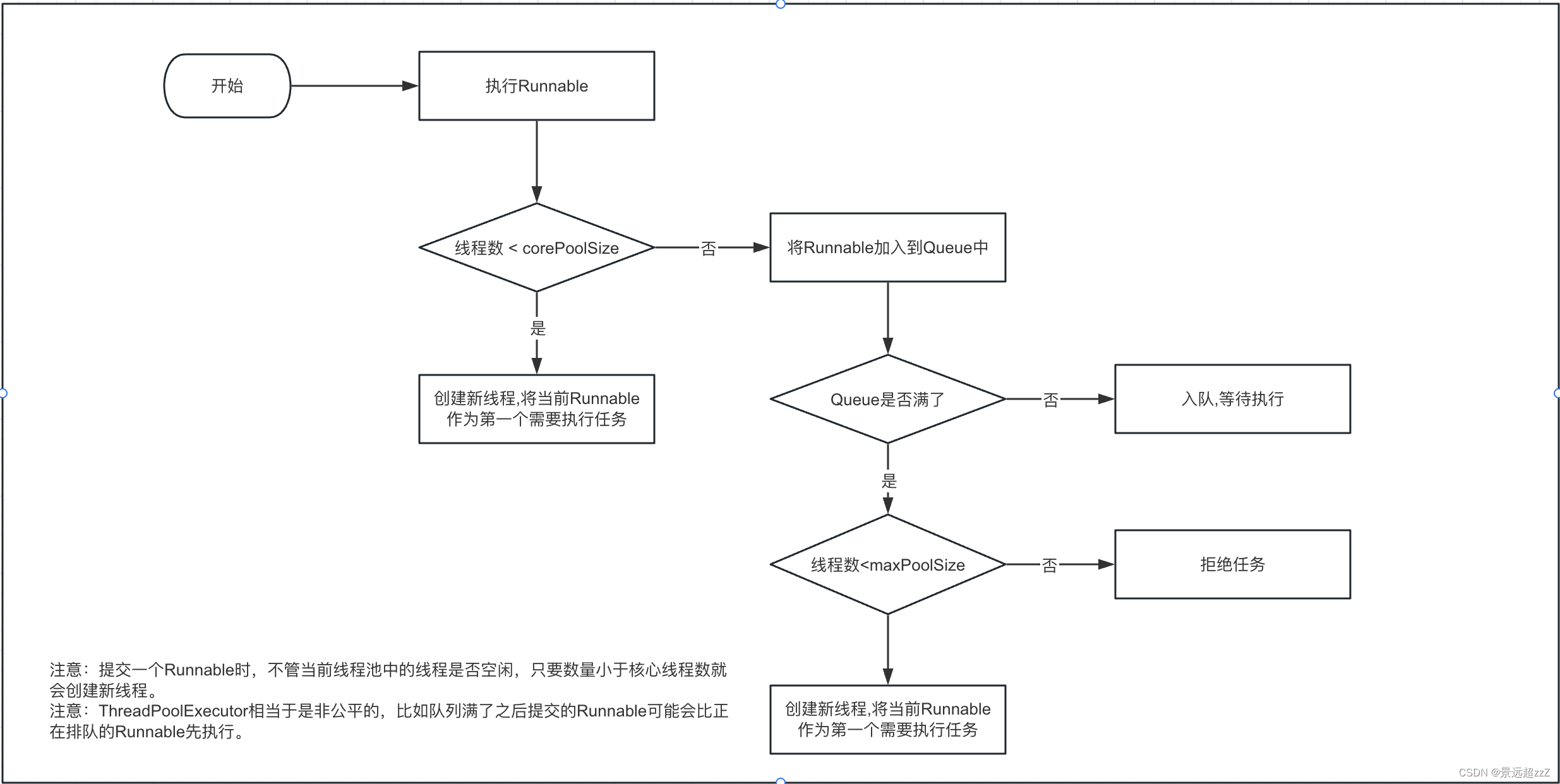 JUC线程池ThreadPoolExecutor源码分析-CSDN博客