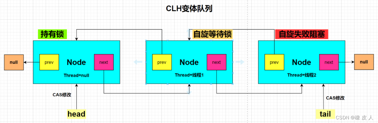 Java并发编程第11讲——aqs设计思想及核心源码分析java Aqs用的什么设计模式 Csdn博客