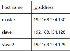 三台Centos7虚拟机之间实现ssh,rsh互连，虚拟机和本机基于ssh进行文件传输_centos安装rsh命令-CSDN博客