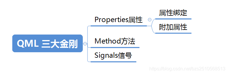 QML系列四：QML三大金刚——属性/方法/信号与槽_qml alias-CSDN博客