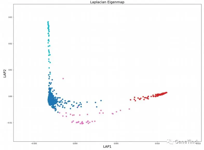 10X单细胞（10X空间转录组）降维分析之UMAP-CSDN博客