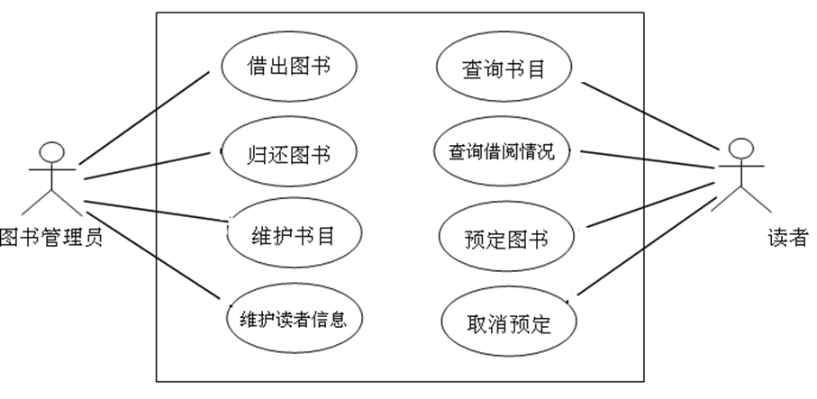 软件工程概论 课堂练习【图书馆系统的用例图】图书订阅系统的用例图包含用户端和管理员端在课上练习图书订阅系统的用例图 Csdn博客