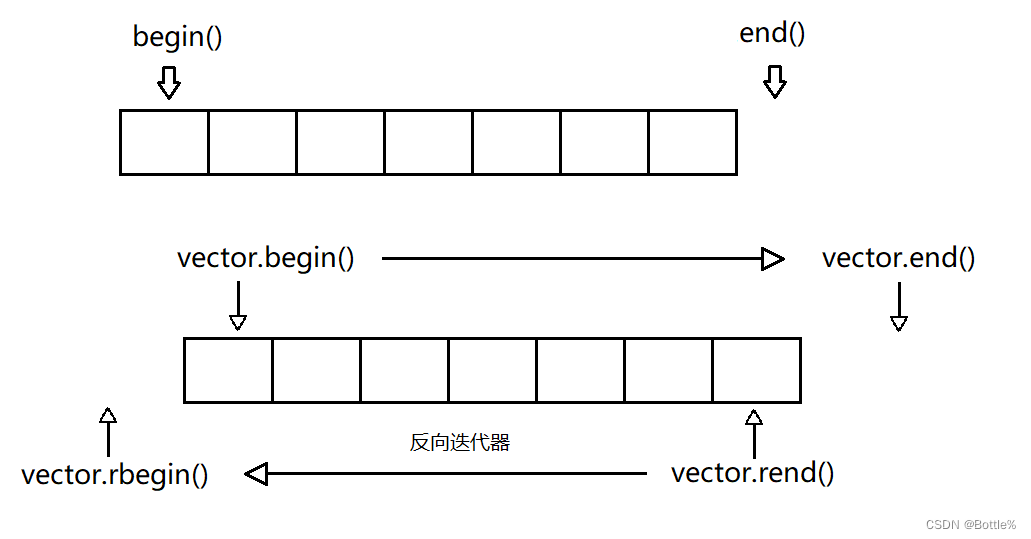 C++：stl：vector介绍、使用及模拟实现-CSDN博客
