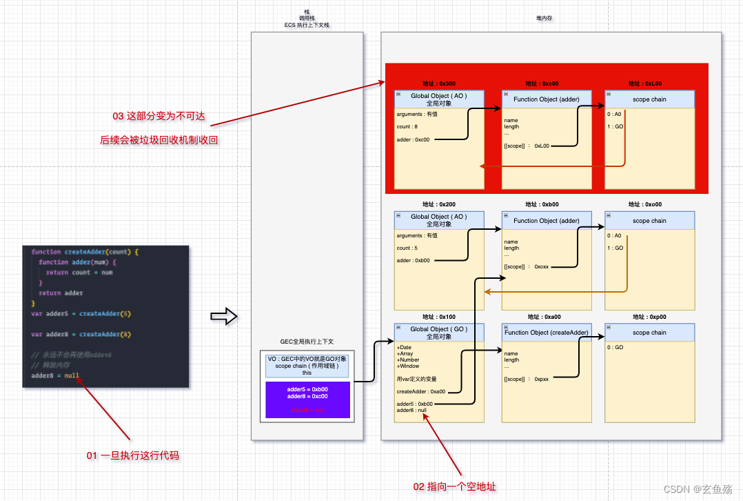 JS高级 之 JavaScript内存管理 && JavaScript闭包_js 0x 内存控制-CSDN博客
