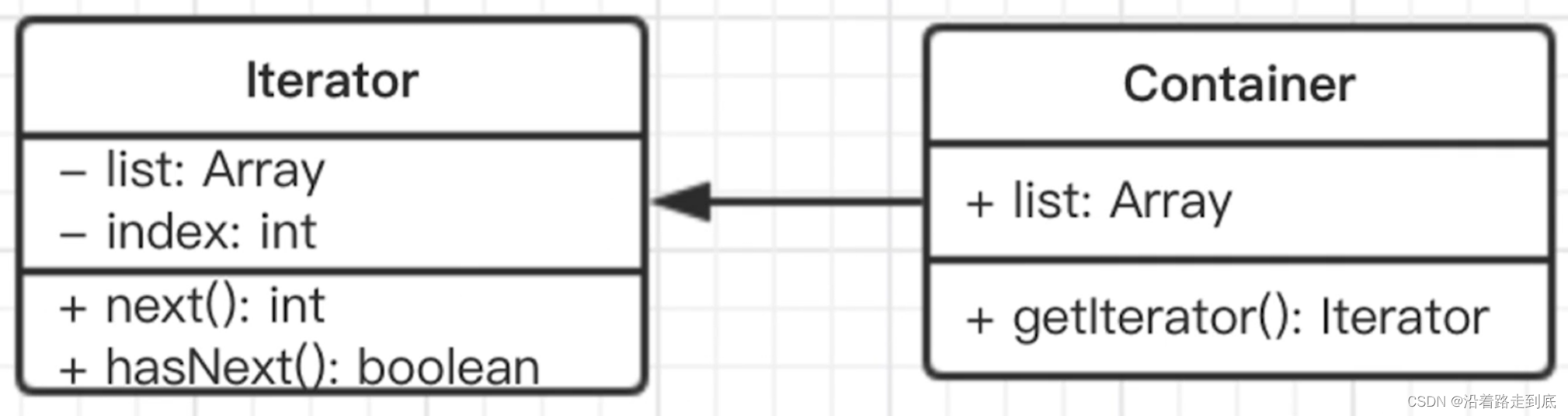 统一遍历：ES6 Iterator、Generator与jQueryeach的迭代器模式应用-CSDN博客