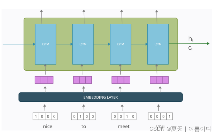 NLP | Seq2Seq，Encoder-Decoder图文详解及代码_seq2seqencoder-CSDN博客