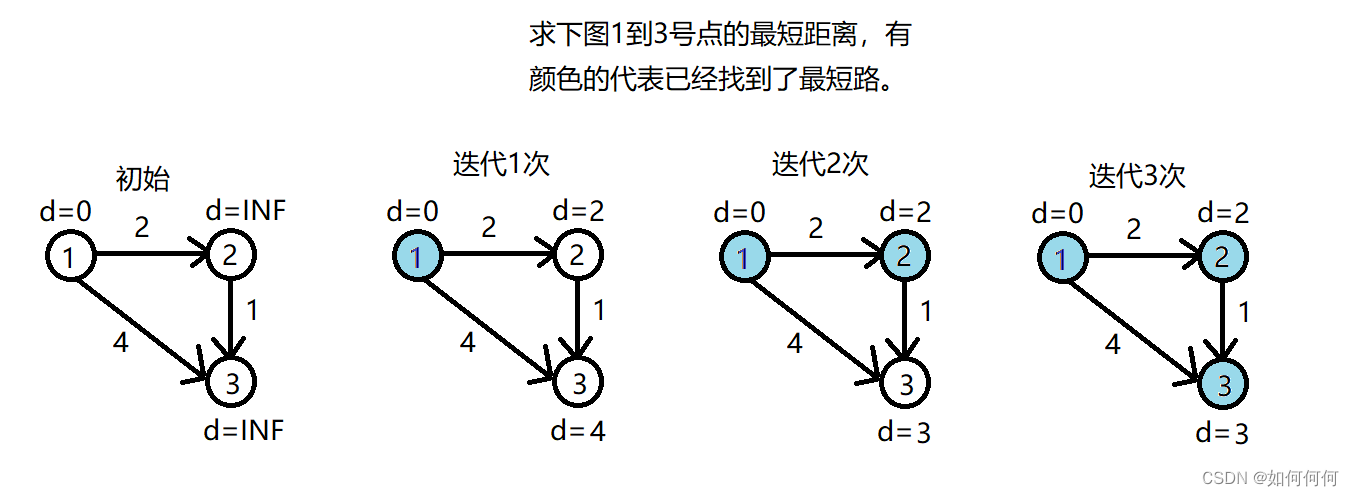 dijkstra算法（朴素版与堆优化版）_迪杰斯特拉 堆优化-CSDN博客