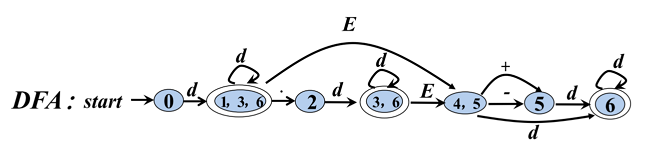 编译原理 —— 识别单词的DFA_标识符dfa-CSDN博客