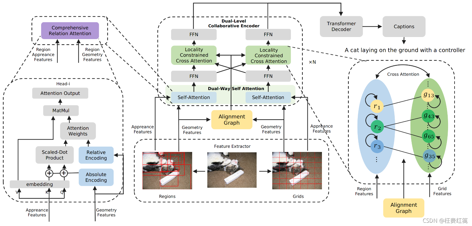 【AAAI2021】Dual-Level Collaborative Transformer for Image Captioning-CSDN博客