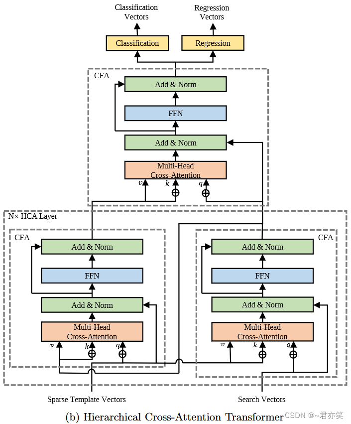 【论文阅读】Efficient Visual Tracking via Hierarchical Cross-Attention ...