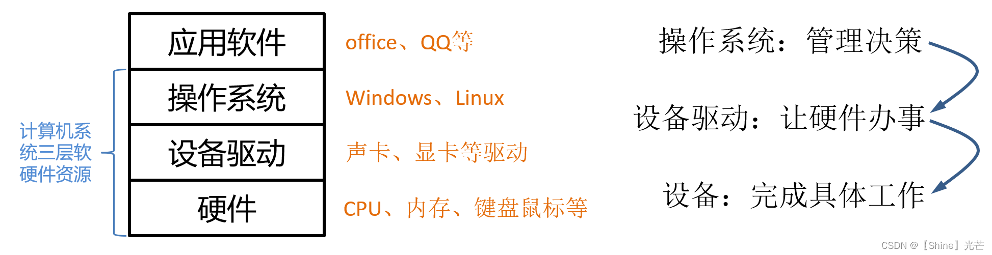 操作系统概述及linux基本指令（1）操作系统指令 Csdn博客