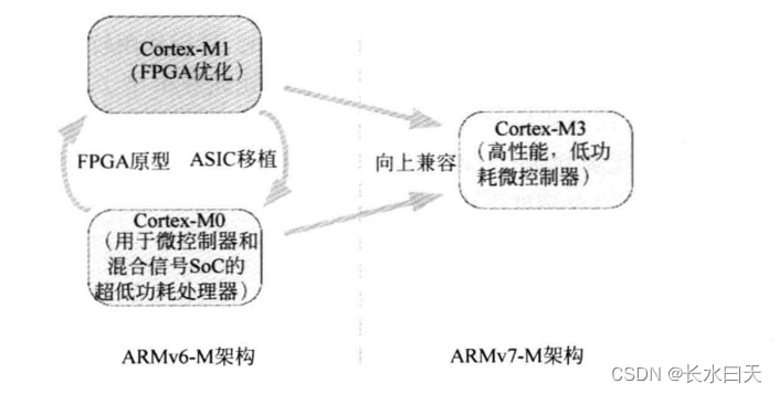 Cortex-M0综述概览-CSDN博客