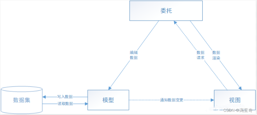 Qt Model/View框架详解1-CSDN博客