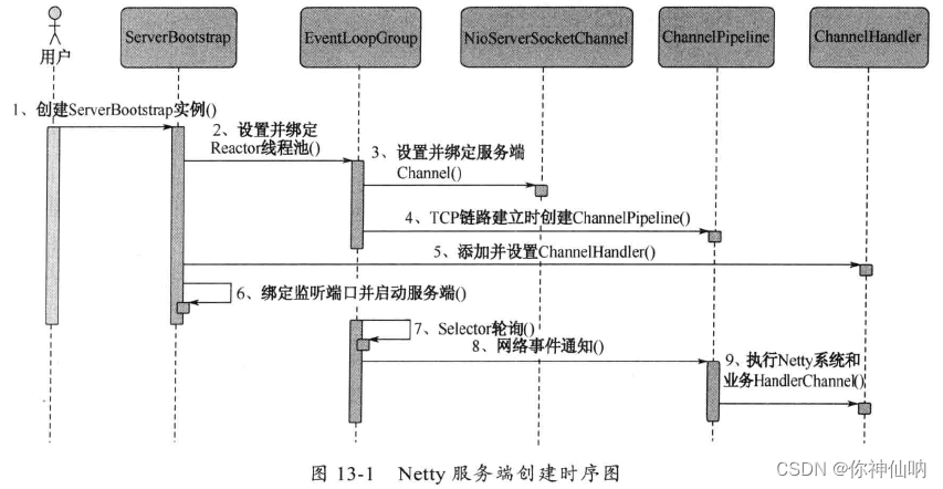 Netty从入门到精通六——Netty服务端创建_netty如何创建客户端设置eventloopgroup-CSDN博客