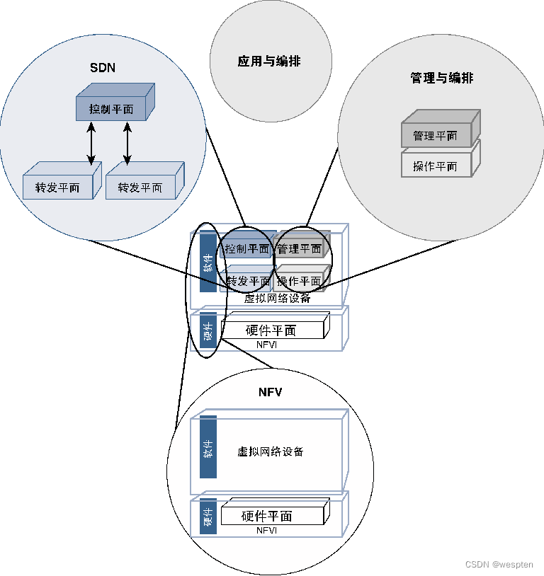 SDN与NFV融合：虚拟化网络功能的实现与安全-CSDN博客