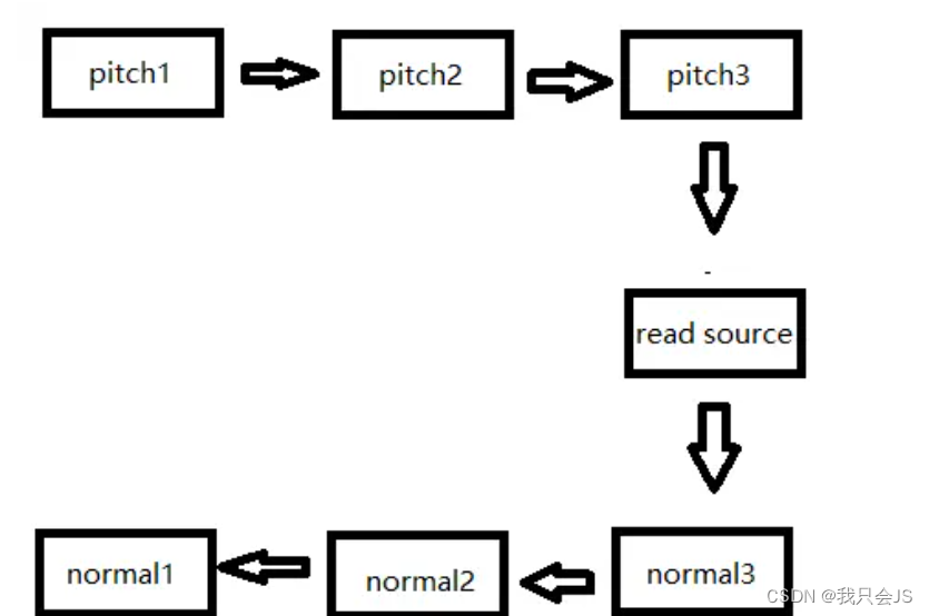Webpack：Loader执行策略，如何自定义Loader_webpack pitch 执行顺序-CSDN博客
