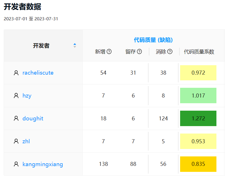 复旦CodeWisdom团队发布代码大数据分析平台“祝融”-CSDN博客