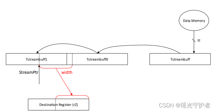 基于CEVA DSP BX2的架构分析(六)-加载和存储单元（二）_lsu加载存储单元-CSDN博客