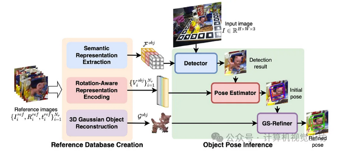 【GS-Pose】学习-CSDN博客